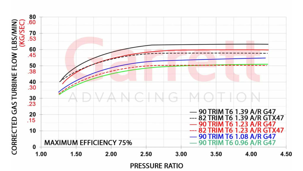 Turbo Garrett Performance G-Series G47-1550 80|120mm Exhaust Flow | SAITO - Saito ...
